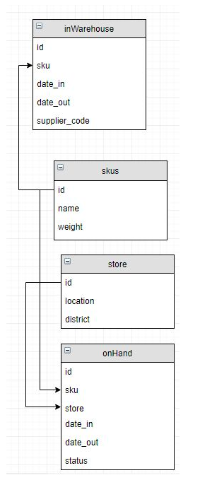 Solved A company is building software to track inventory at | Chegg.com