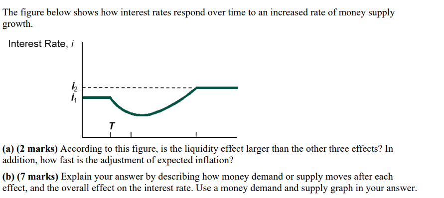 Solved The figure below shows how interest rates respond | Chegg.com