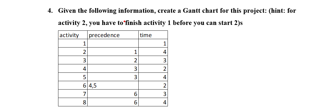 Solved 4. Given the following information, create a Gantt | Chegg.com