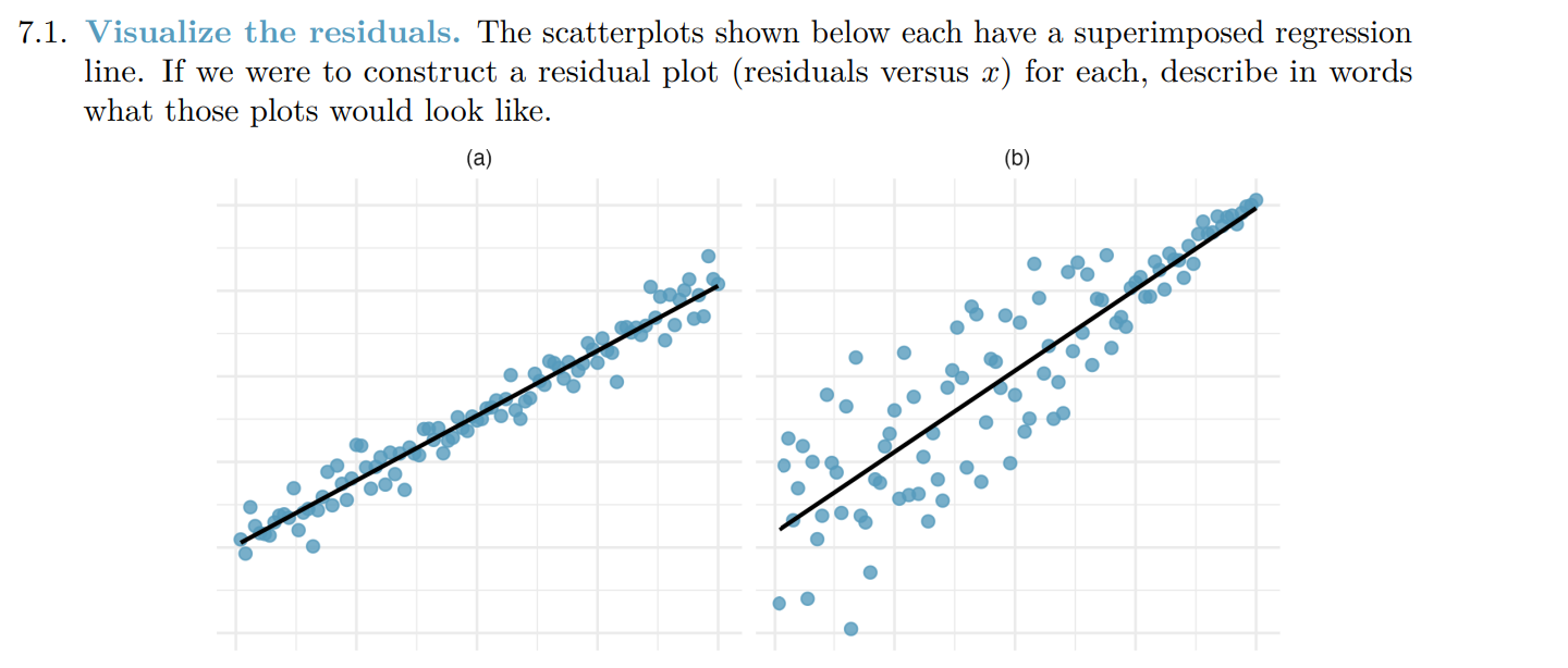 Solved 1. Visualize the residuals. The scatterplots shown | Chegg.com