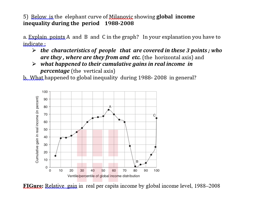 5) Below is the elephant curve of Milanovic showing | Chegg.com