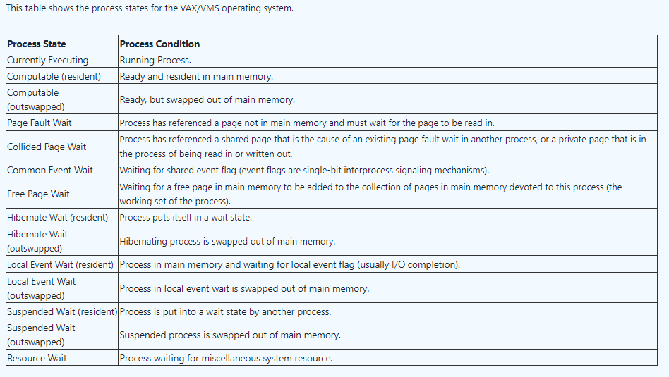This table shows the process states for the VAX/VMS | Chegg.com