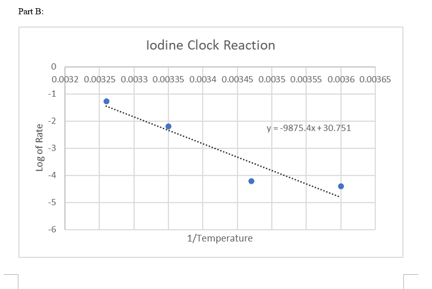 Solved Using your linear plot of log(Rate) versus 1/T in | Chegg.com