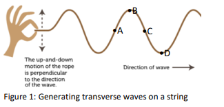 Solved Figure 1: Generating transverse waves on a string(1) | Chegg.com