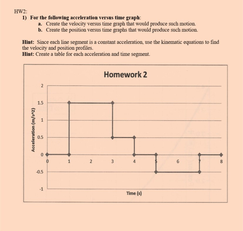 Solved HW2: 1) For the following acceleration versus time | Chegg.com