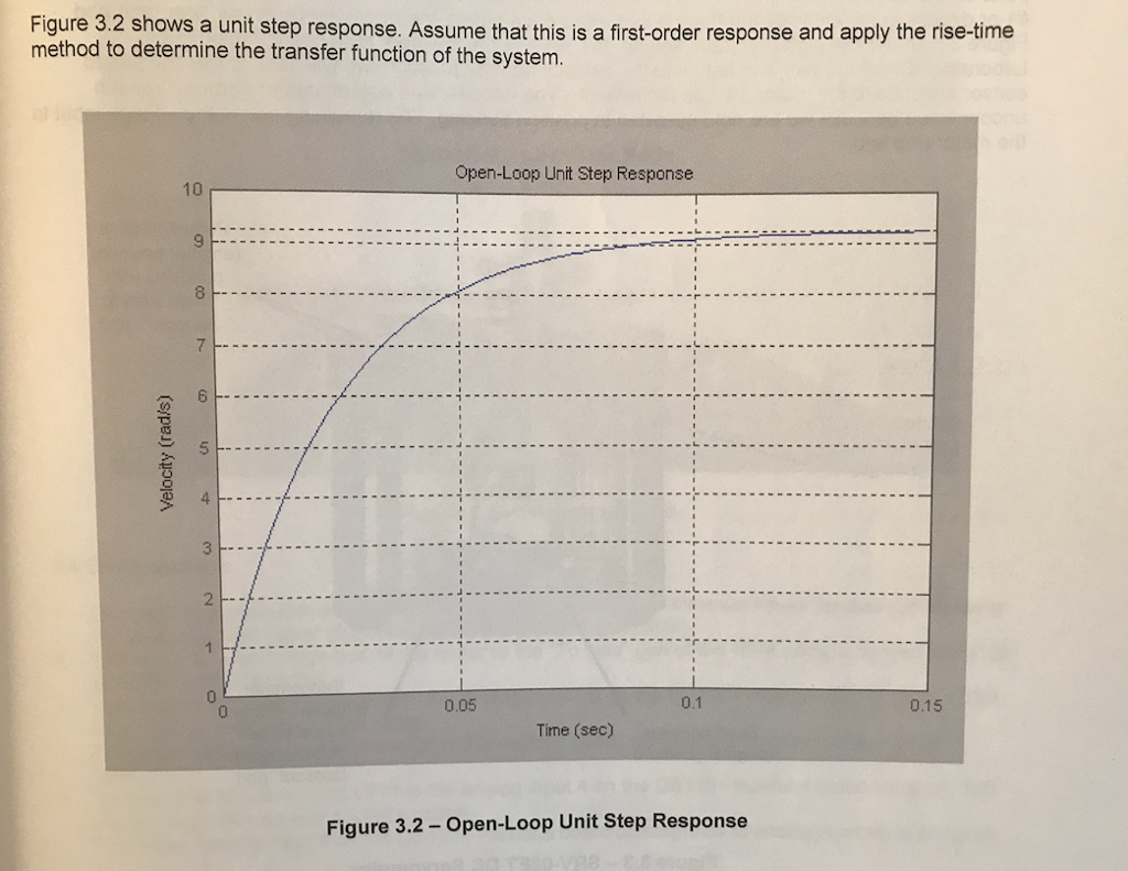 Solved Figure 3.2 shows a unit step response. Assume that | Chegg.com