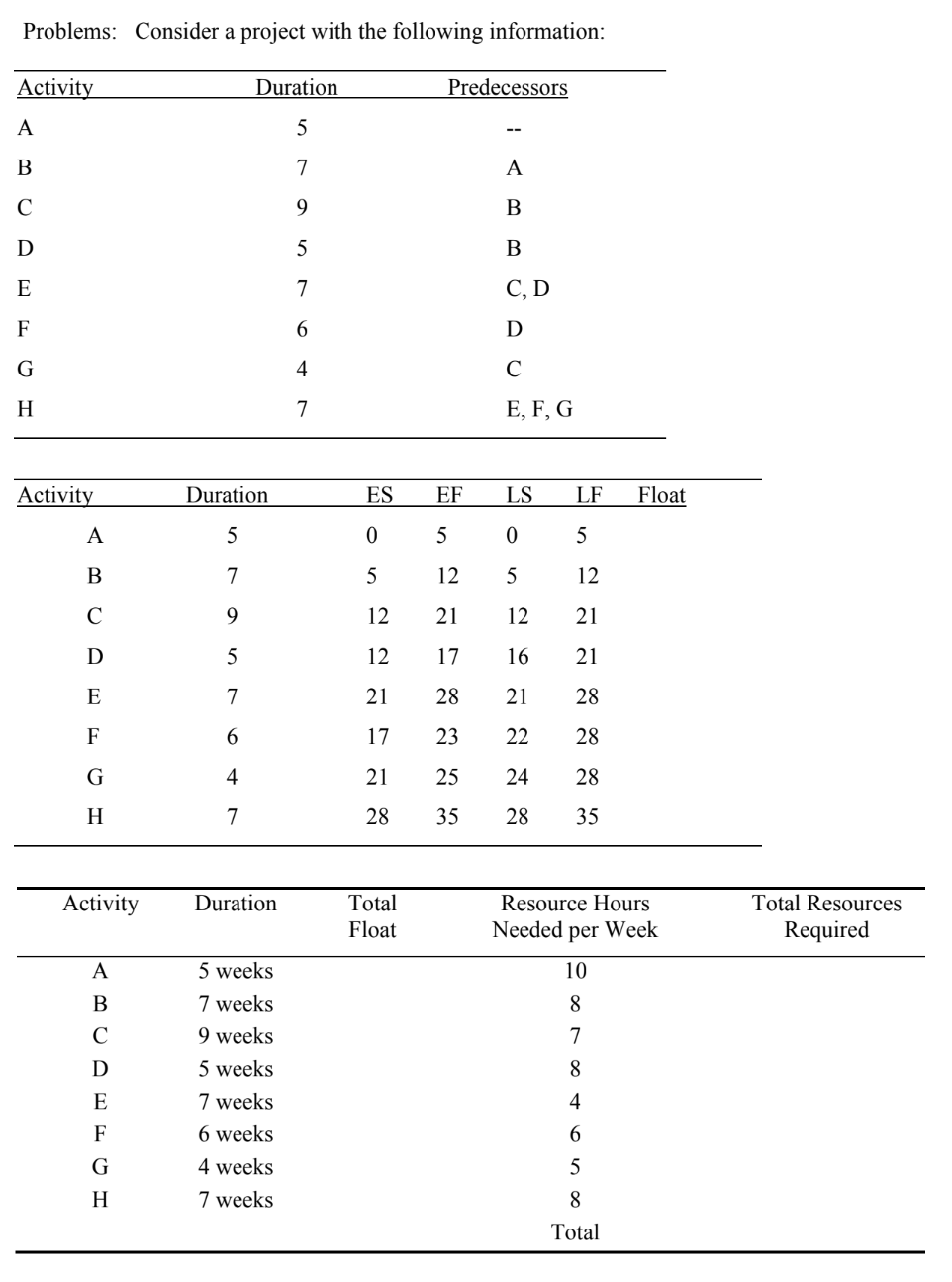 Solved 12.5 ﻿What is the critical path in the project? Draw | Chegg.com