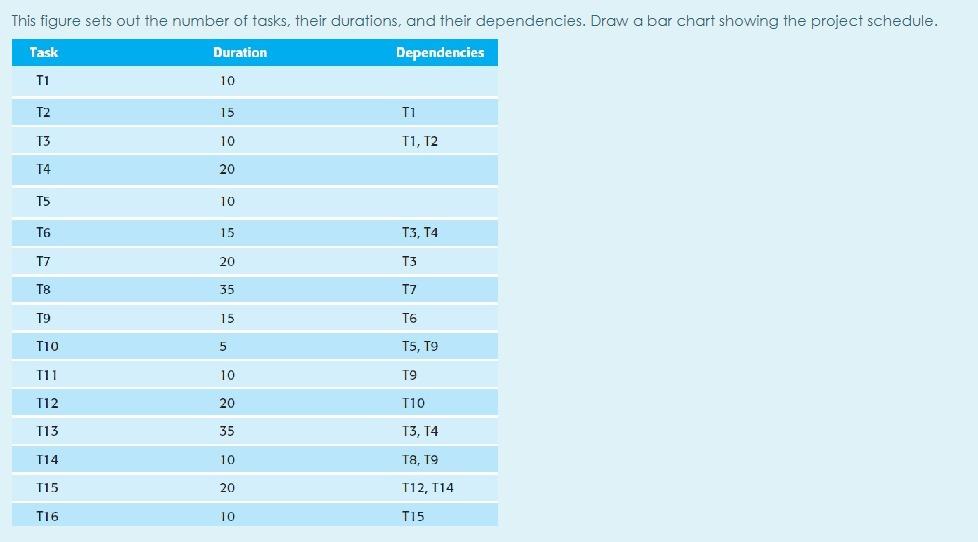 Solved This figure sets out the number of tasks, their | Chegg.com