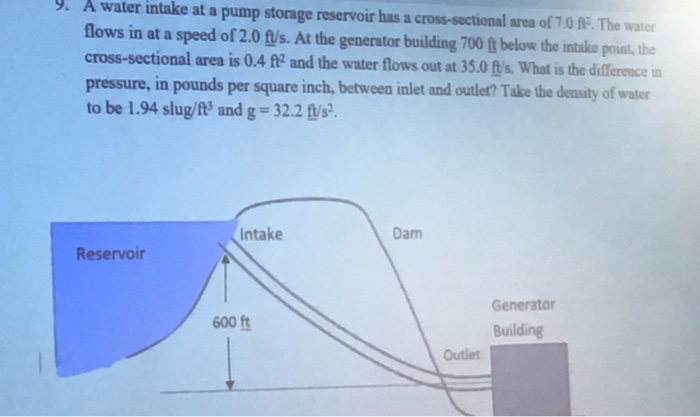 Solved A water intake at a pump storage reservoir has a | Chegg.com