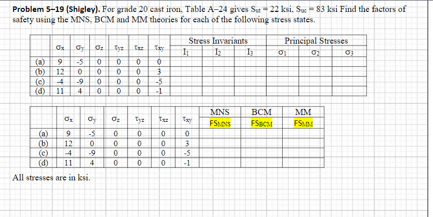 Solved Problem 5-19 (Shigley). ﻿For grade 20 ﻿cast iron, | Chegg.com