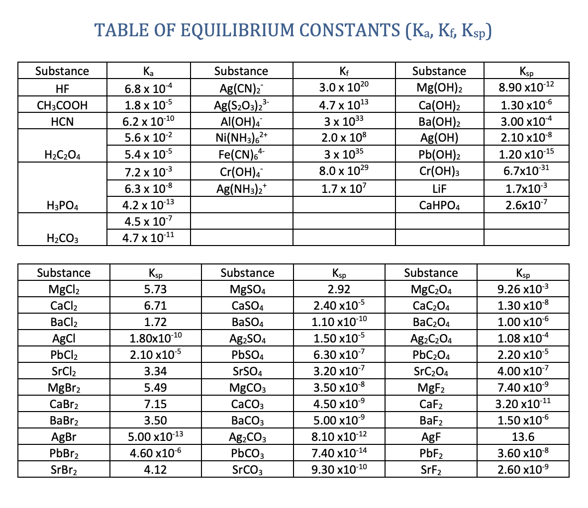 Solved TABLE OF EQUILIBRIUM CONSTANTS (Ka, Kf, Ksp) | Chegg.com