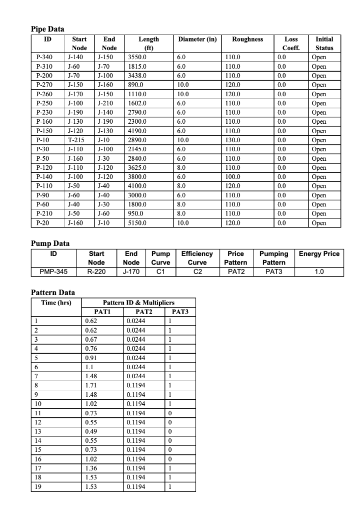 EPANET- Detailed Analysis of a Pipe Network . . Using | Chegg.com