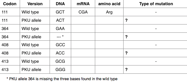 Solved Type of mutation ? Codon Version DNA mRNA amino acid | Chegg.com