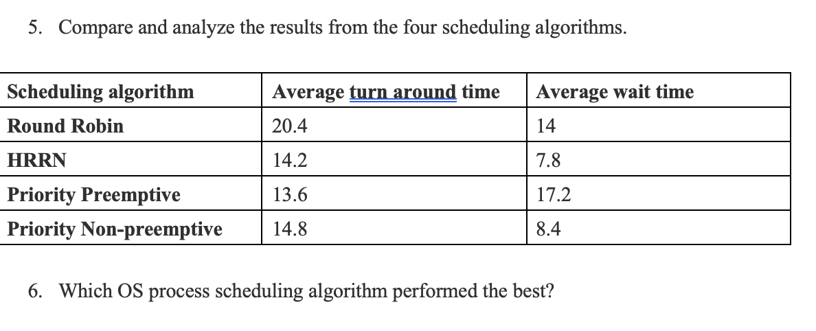 Solved 5. Compare and analyze the results from the four | Chegg.com