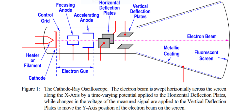 Solved orizontalVertical Focusing Anode Control Grid | Chegg.com