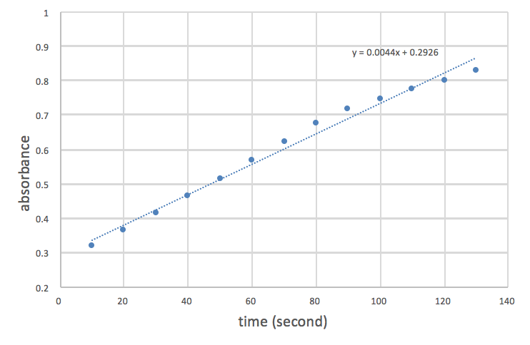Solved y = 0.0044x + 0.2926 absorbance o 20 40 100 120 140 | Chegg.com