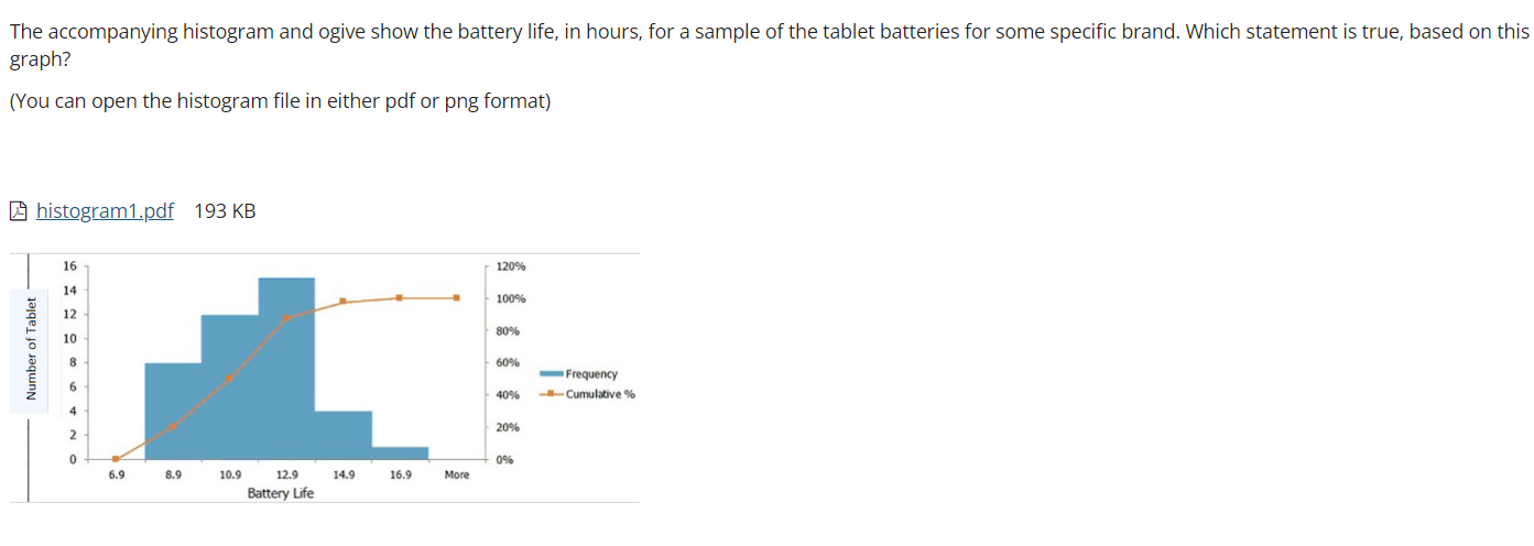 The accompanying histogram and ogive show the battery | Chegg.com