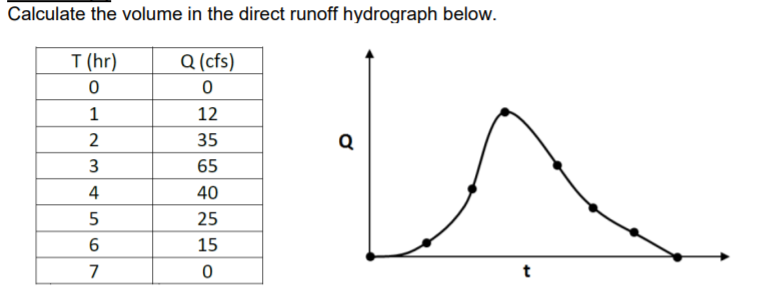 Solved Calculate the volume in the direct runoff hydrograph | Chegg.com