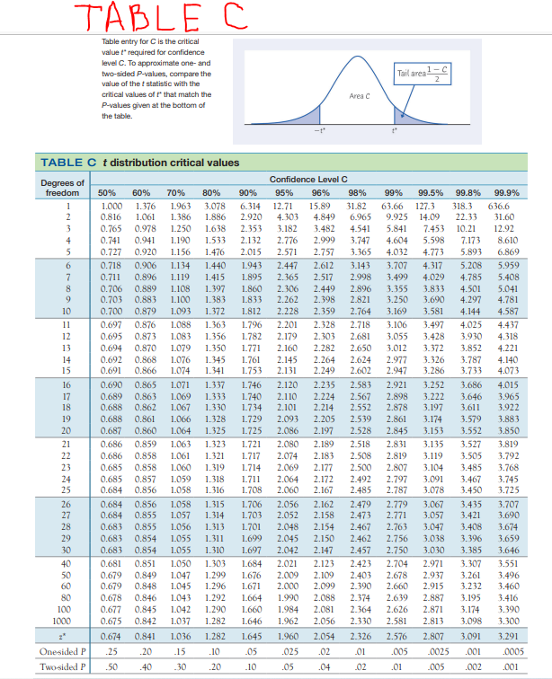Solved The critical value z* for confidence level 75% is not | Chegg.com