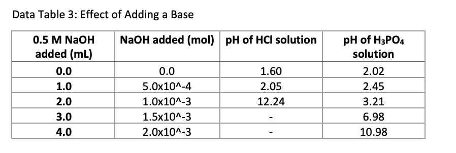 Solved Data Data Table 1: Using the pH Meter Concentration | Chegg.com