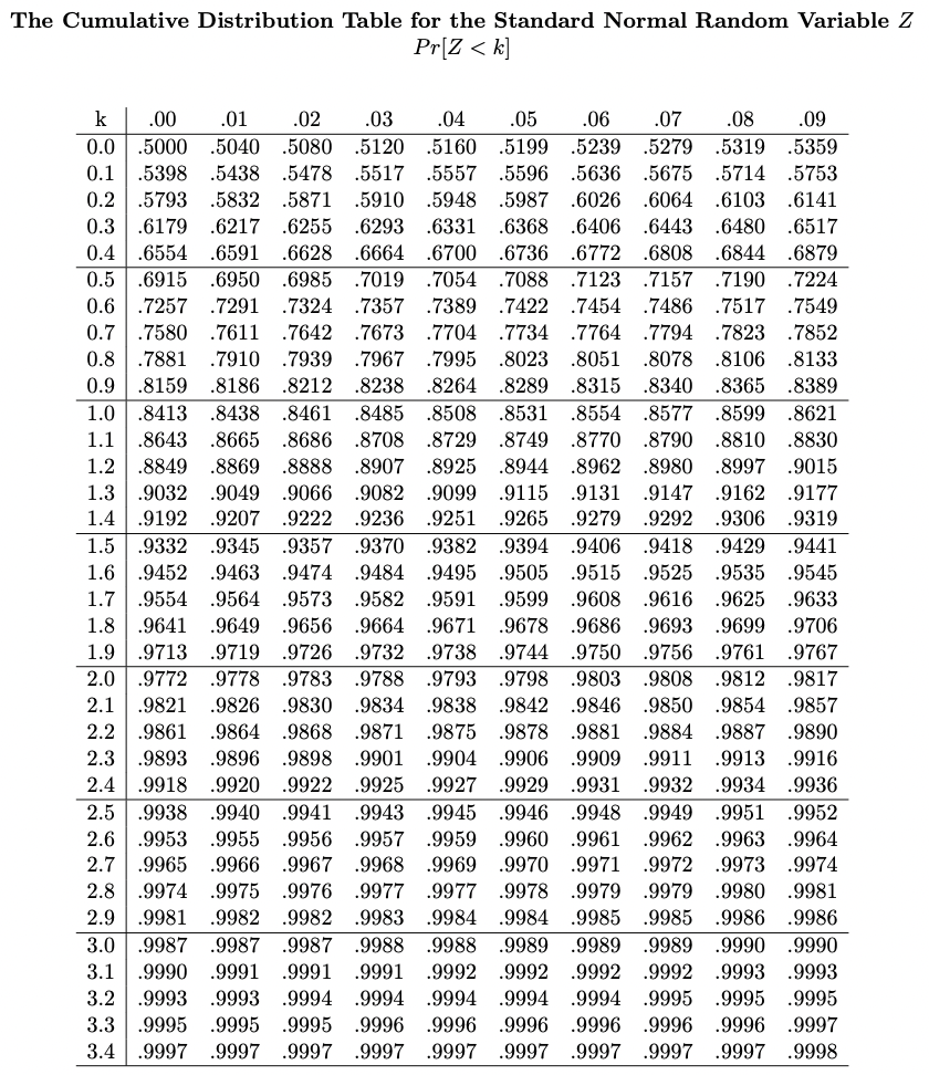 Solved Let 𝑍 be the standard normal random variable. Find | Chegg.com