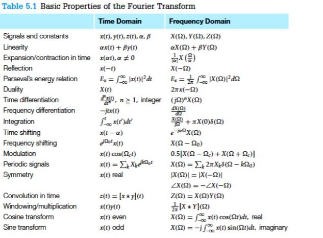Solved Write m-file to verify all properties of Fourier | Chegg.com