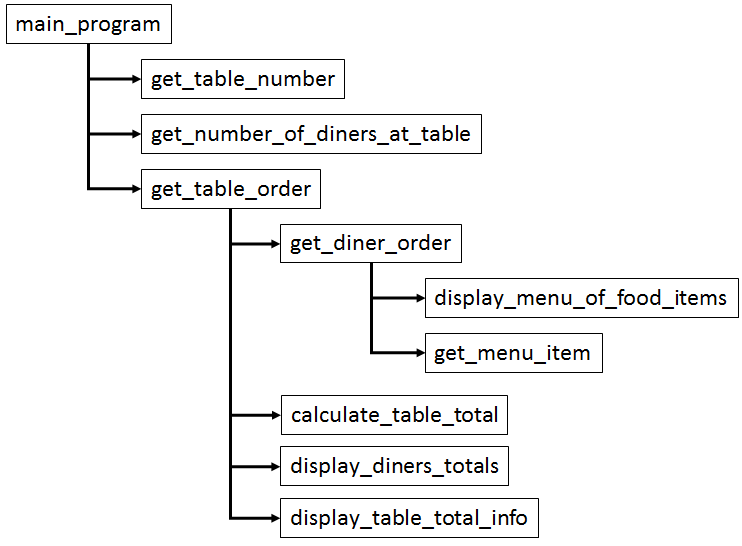 Solved Python Programming Language Pearl's Pancake | Chegg.com