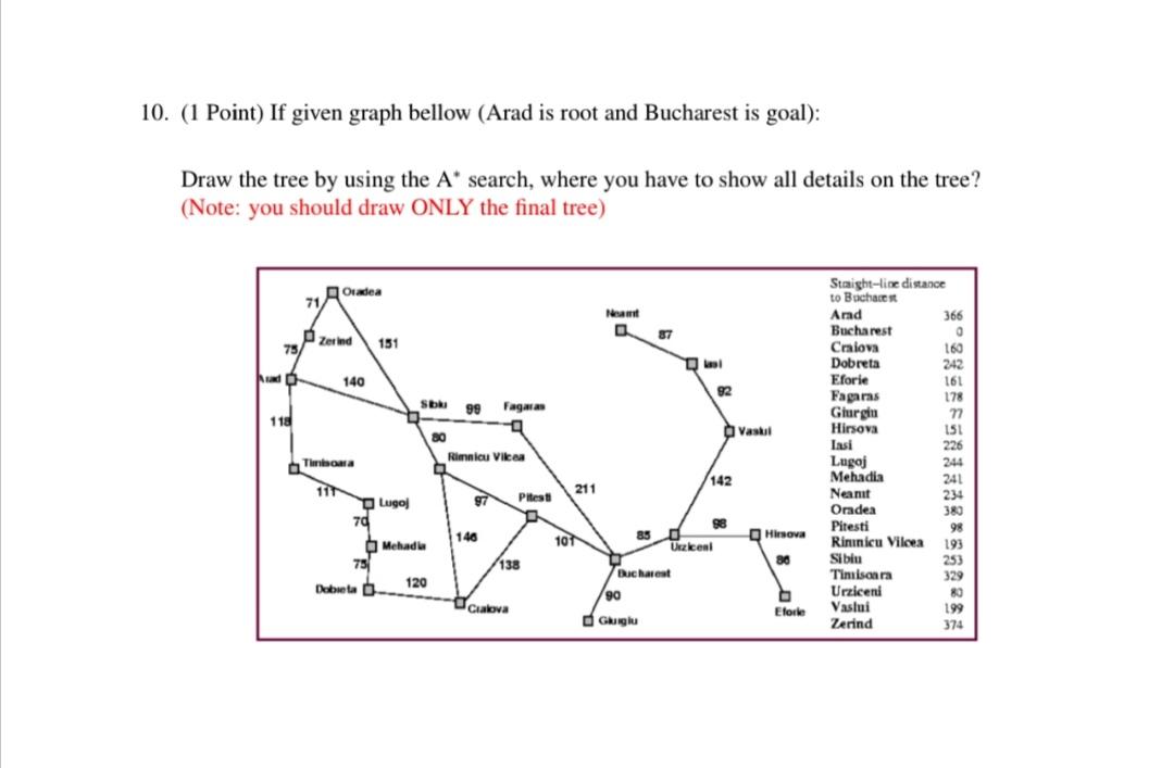 Solved 10. (1 Point) If given graph bellow (Arad is root and | Chegg.com