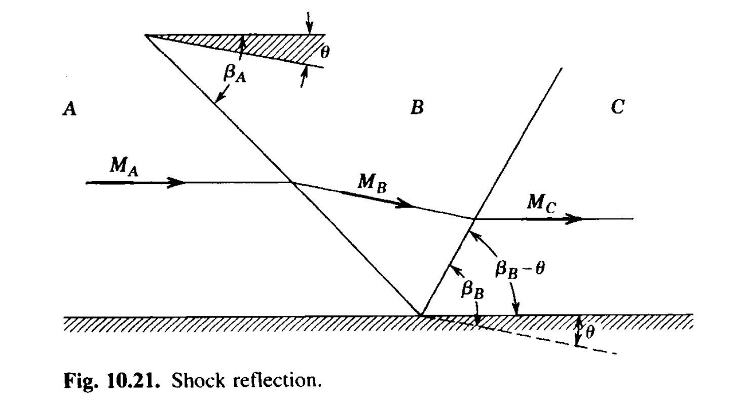 Solved A shock wave that makes an angle of 30-degrees with | Chegg.com