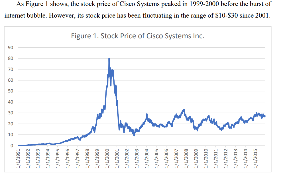 Solved As Figure 1 shows, the stock price of Cisco Systems | Chegg.com