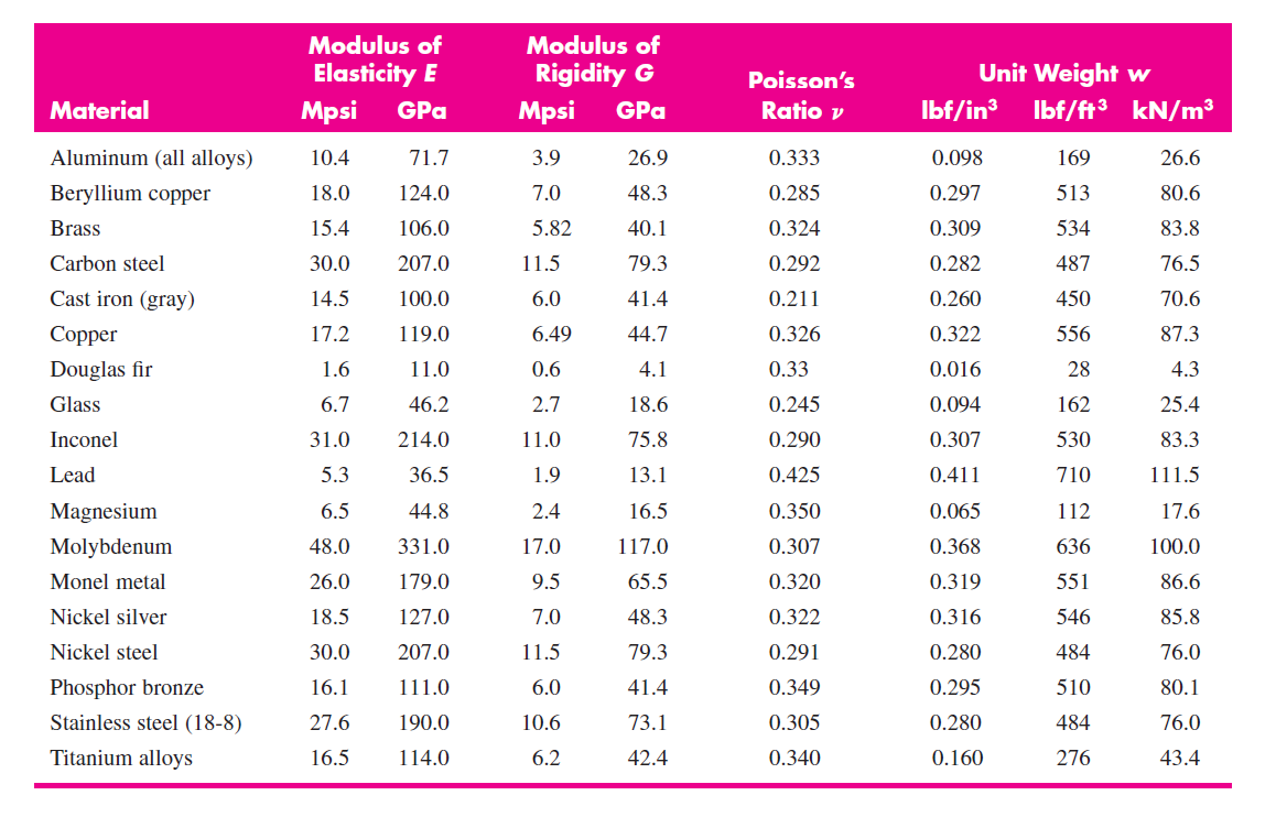 Solved 2. Problem 2-5. Poisson's ratio v is a material | Chegg.com