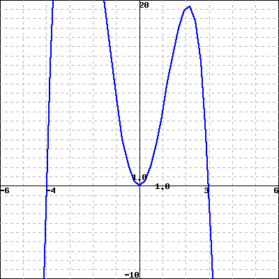 Solved The curve above is the graph of a degree 4 | Chegg.com