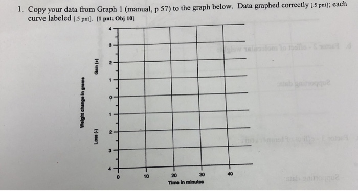 Solved 15 pmt; each 1. Copy your data from Graph 1 (manual, | Chegg.com