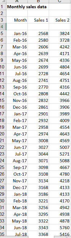 Solved The file Case-1-Monthly Sales data contains monthly | Chegg.com