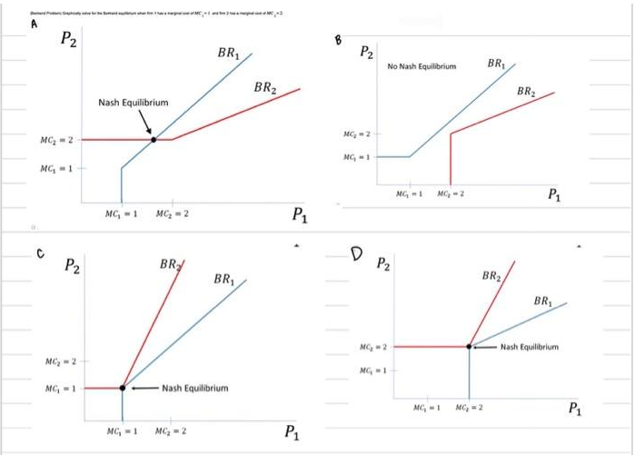 (Bertrand Problem) Graphically solve for the Bertrand | Chegg.com