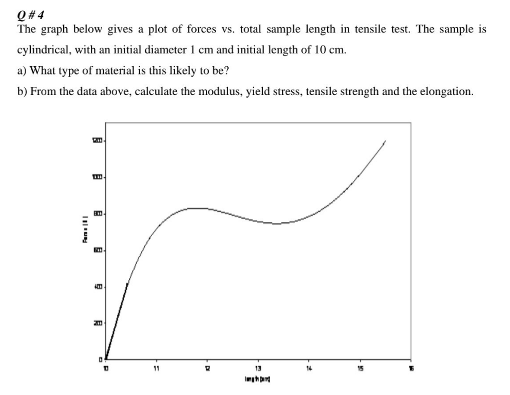 Solved Q#4 The graph below gives a plot of forces vs. total | Chegg.com