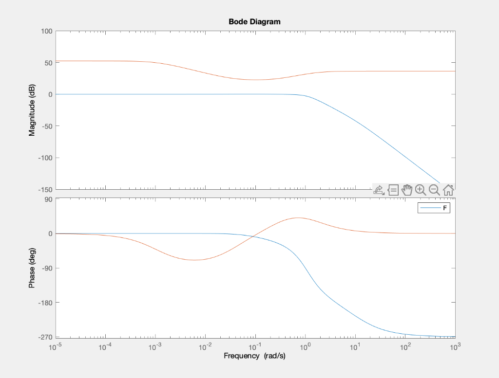 Solved In this Bode plot we have plotted the sensitivity | Chegg.com