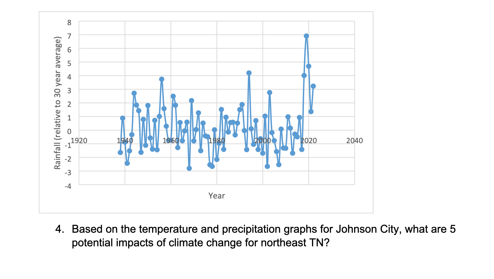 Solved 4. Based on the temperature and precipitation graphs | Chegg.com
