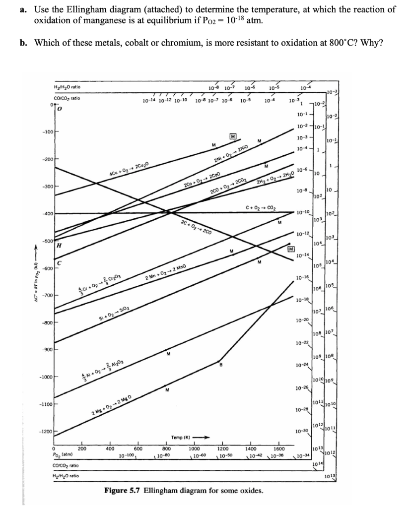 Solved a. Use the Ellingham diagram (attached) to determine | Chegg.com