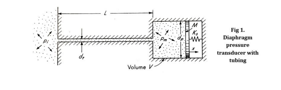 Solved A tubing type pressure transducer is depicted in Fig | Chegg.com