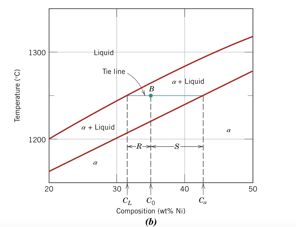 Solved Problem 4. Using the copper-nickel phase diagram | Chegg.com