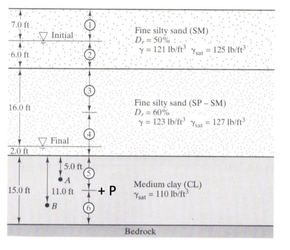 Solved The profile shown above will be quickly dewatered to | Chegg.com