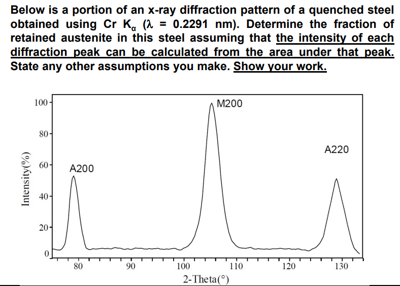 Solved Below is a portion of an x-ray diffraction pattern of | Chegg.com