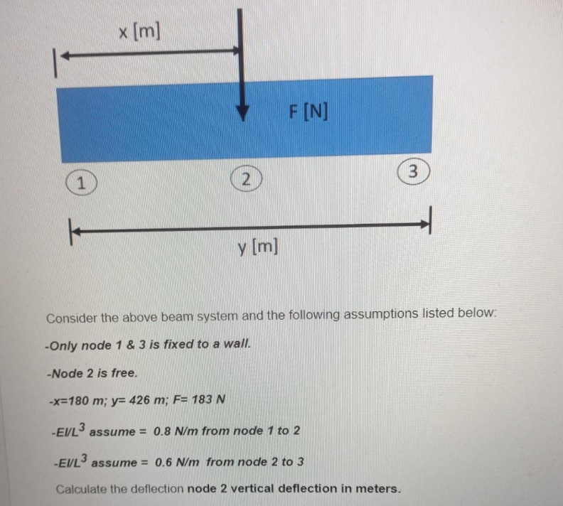 Solved Consider the above beam system and the following | Chegg.com