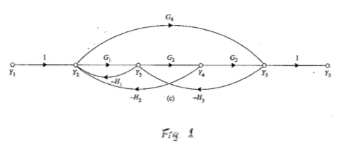 Solved 1. Apply the gain formula to the SFG shown in Fig. 1 | Chegg.com