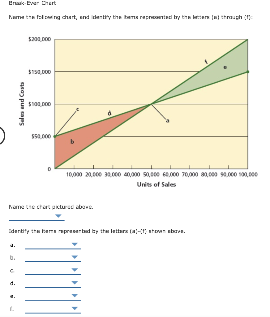 Solved Break-Even Chart Name the following chart, and | Chegg.com