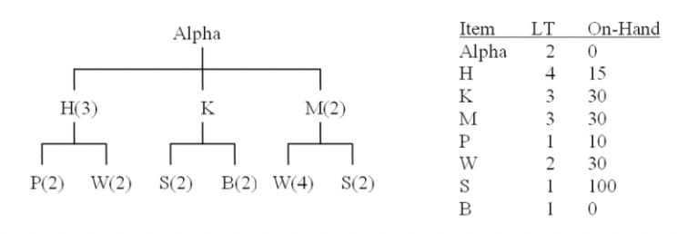 Solved Problem #4 MRP Analysis:Alpha's product structure | Chegg.com