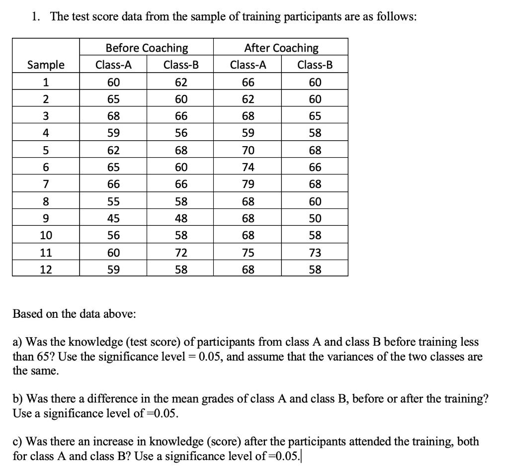 Solved 1. The test score data from the sample of training | Chegg.com
