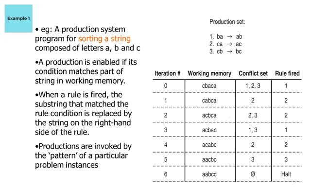 Solved - eg: A production system program for sorting a | Chegg.com