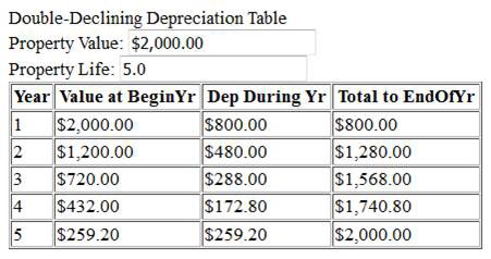 Solved: 1. Use JSP To Create A Double Declining Depreciati... | Chegg.com